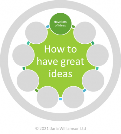 How to have great ideas: Strategy 1 – have lots of ideas